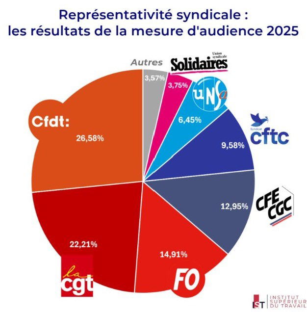 Représentativité nationale 2025 des organisations syndicales – FIECI ...